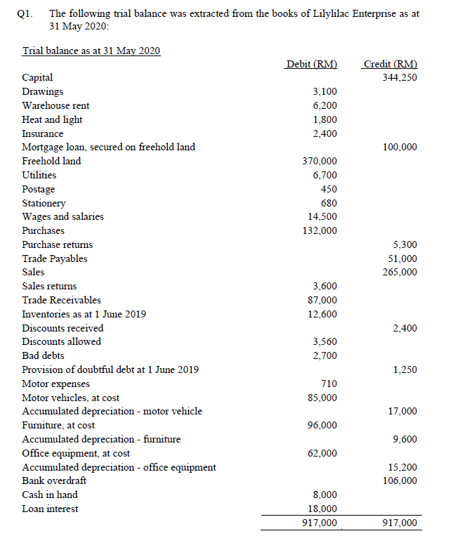 Solved Q1. The following trial balance was extracted from | Chegg.com