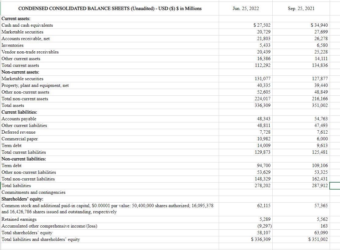 Solved CONDENSED CONSOLIDATED BALANCE SHEETS (Unaudited) - | Chegg.com