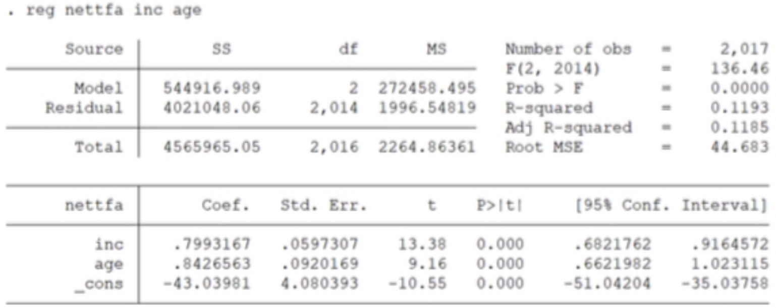 Solved • reg nettfa inc age Source SS df MS Model Residual | Chegg.com