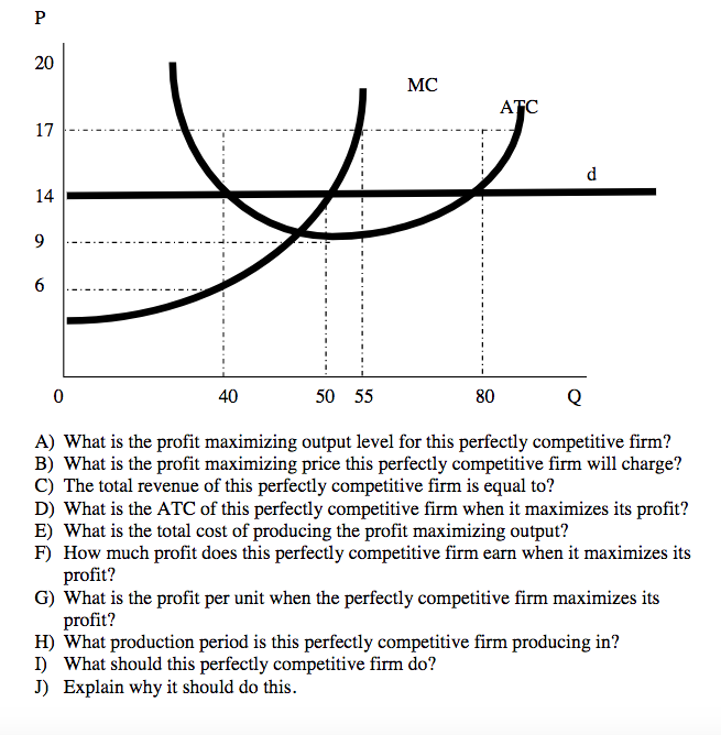 Solved 20 17 14 0 40 50 55 80 A) What is the profit | Chegg.com