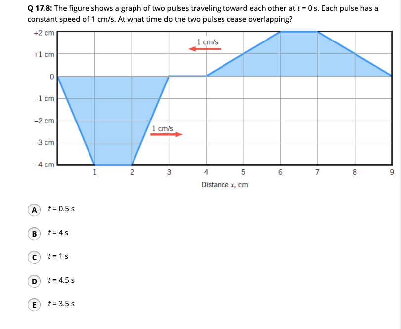 Solved 17.8: The figure shows a graph of two pulses | Chegg.com