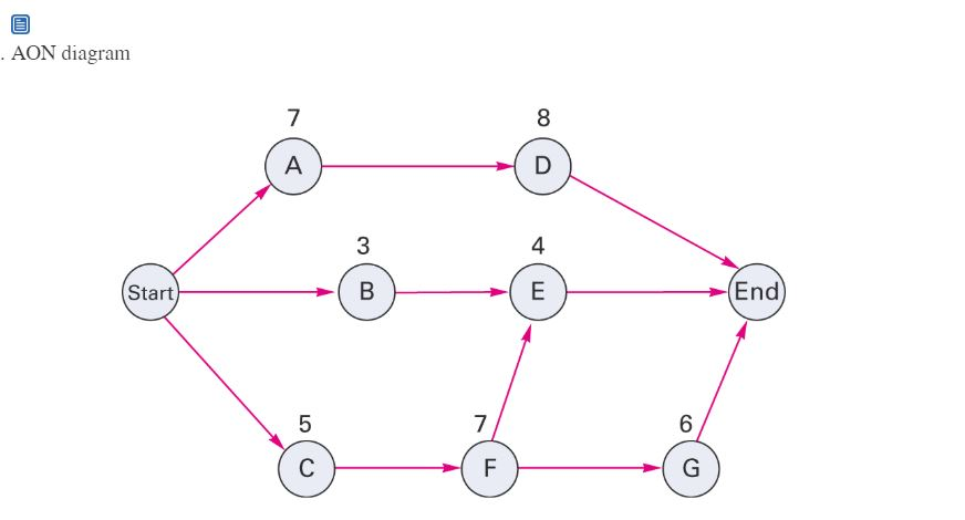 Solved For each of the following network diagrams. determine | Chegg.com