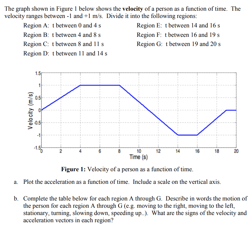 Solved he graph shown in Figure 1 below shows the velocity | Chegg.com