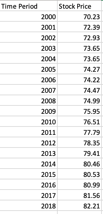 Solved Calculate a 4 ﻿period moving average from this data. | Chegg.com