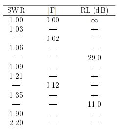 Solved Calculate SWR, reflection coefficient magnitude, and | Chegg.com