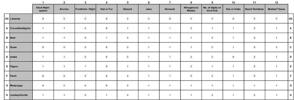 Solved Make a cladogram based on the following matrix | Chegg.com