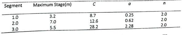 Solved Rating and discharge measurements. The rating | Chegg.com