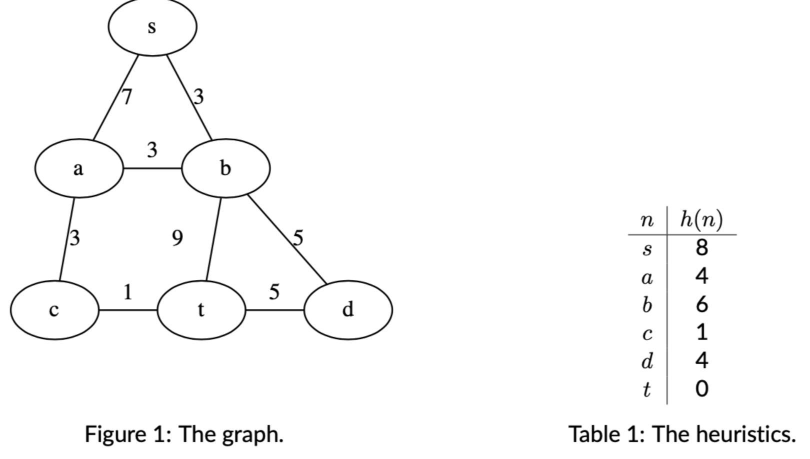 For the graph and heuristic function, find a path | Chegg.com