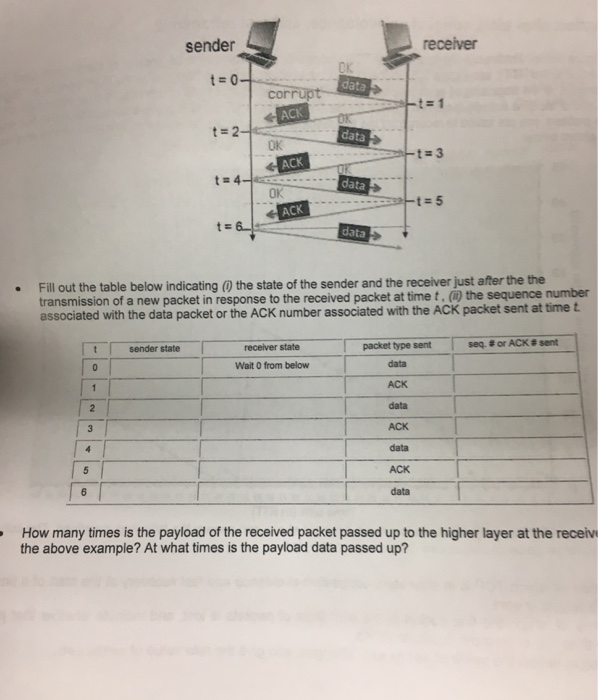 Solved sender receiver data corr data OK ACK data OK ACK | Chegg.com