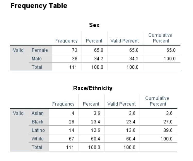 Solved Determine Whether The Race Ethnicity Variable Is