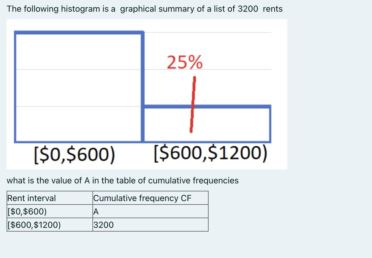 Solved The following histogram is a graphical summary of a | Chegg.com