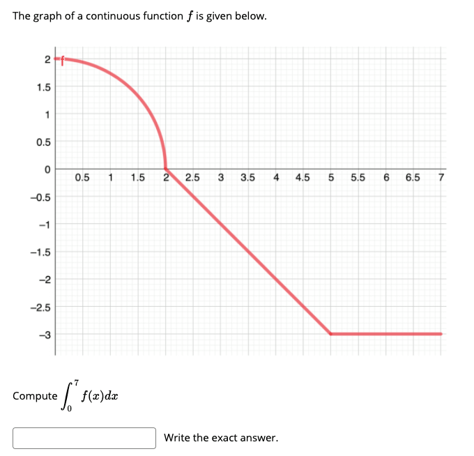 Solved The graph of a continuous function f is given below. | Chegg.com