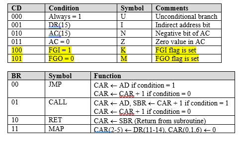 write microprogram (symbolic) for this | Chegg.com
