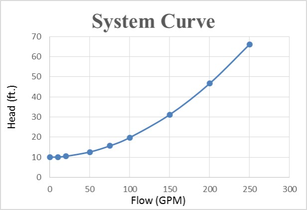 Solved Hydraulic engineering- pump selection: For the | Chegg.com