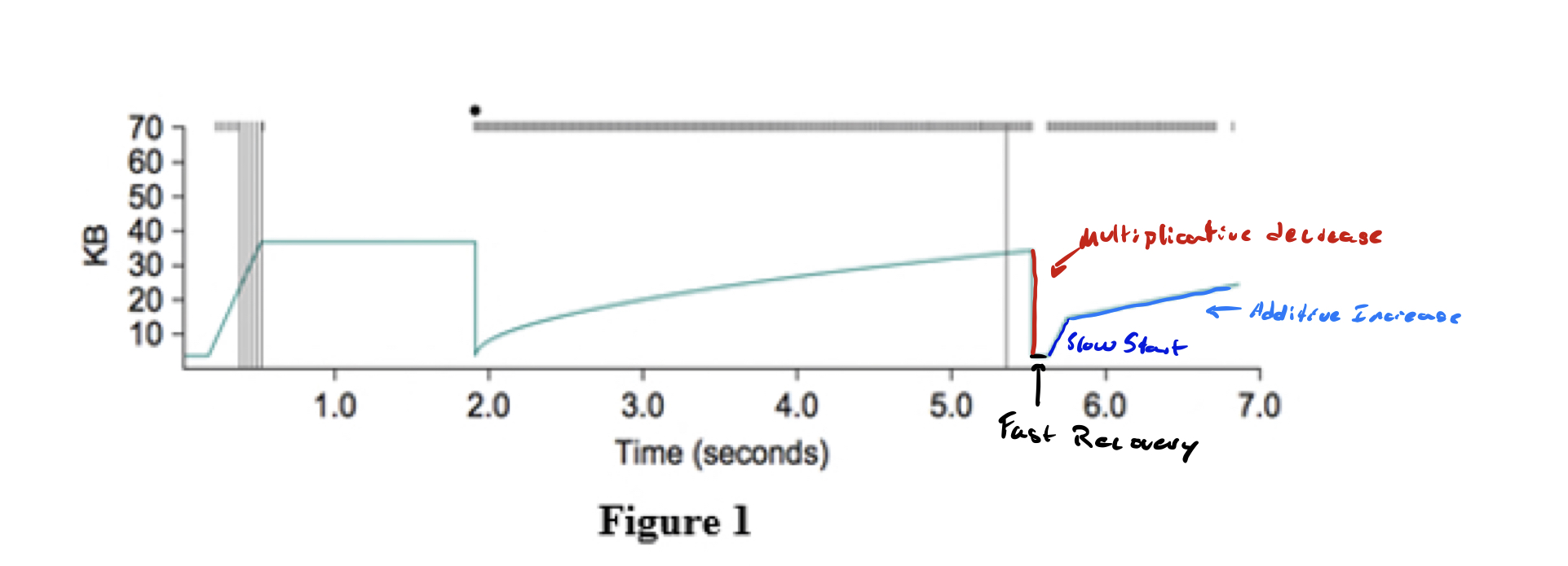 TCP Congestion Control In this trace graph, I have | Chegg.com