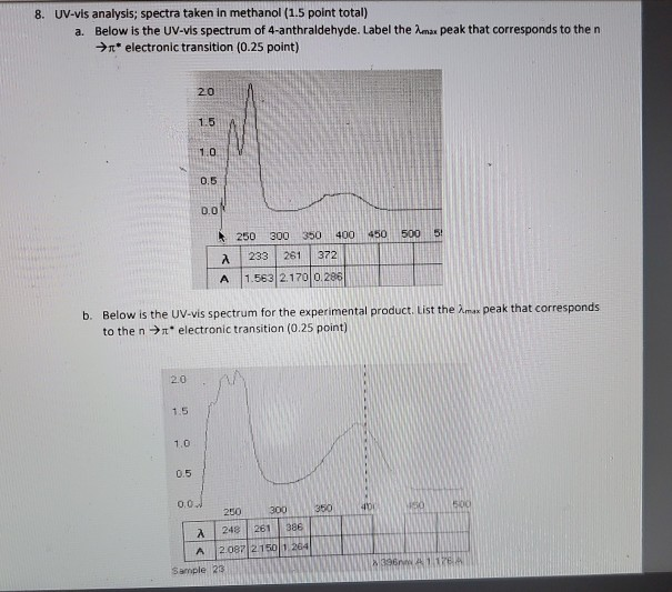 Solved 8. UV-vis analysis; spectra taken in methanol (1.5 | Chegg.com