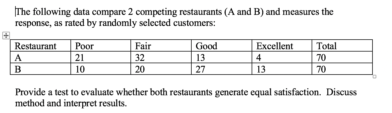 Solved The following data compare 2 competing restaurants (A | Chegg.com