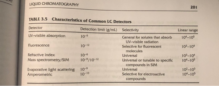 Solved LIQUID CHROMATOGRAPHY 201 TABLE 3.5 Characteristics | Chegg.com