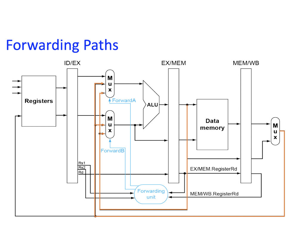 Q1 5 Stage Pipeline 1 Point This Question Assumes The 