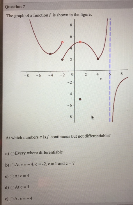 Solved Question 7 The graph of a function f is shown in the | Chegg.com