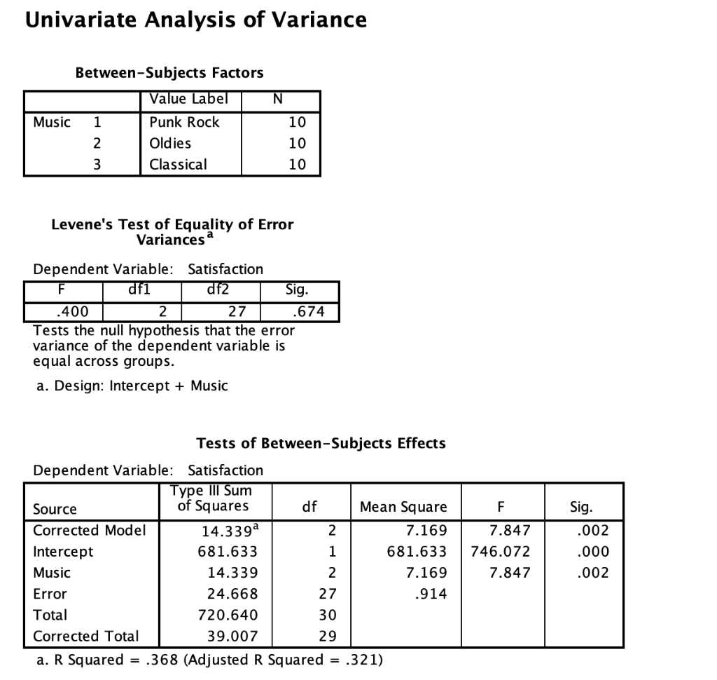 Solved Univariate Analysis of Variance Between-Subjects | Chegg.com