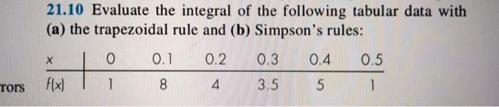 Solved 21.10 Evaluate the integral of the following tabular | Chegg.com