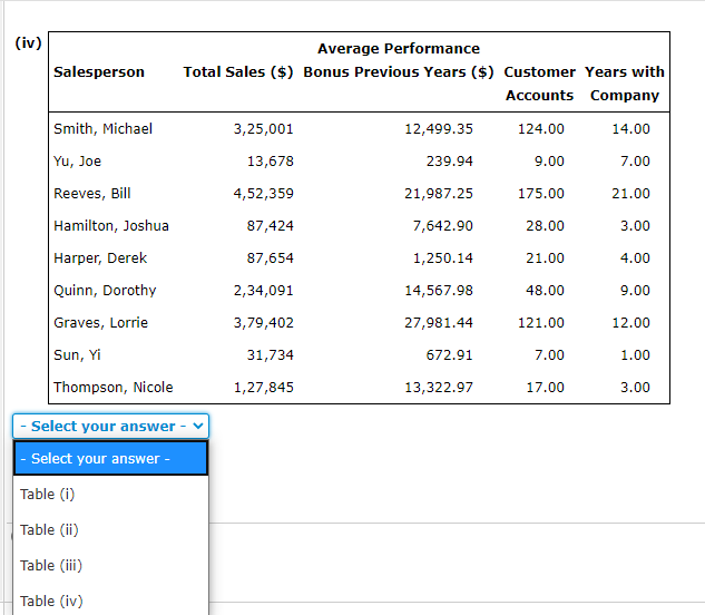 Solved A sales manager is trying to determine appropriate | Chegg.com
