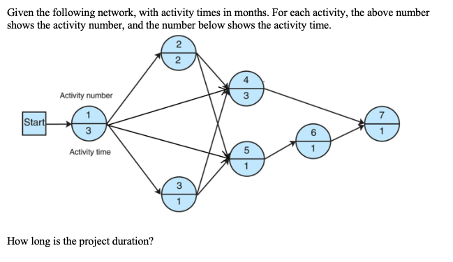 Solved Given the following network, with activity times in | Chegg.com