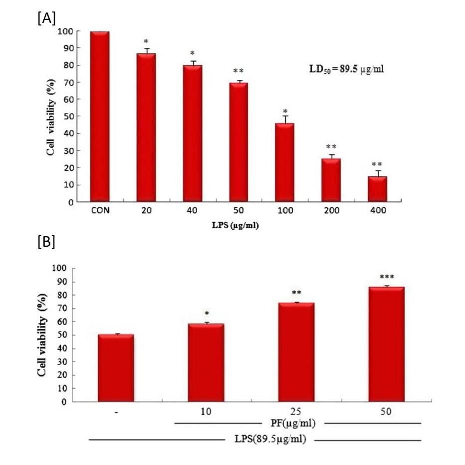 PARAMETERS: RAW 264.7 cells were seeded into a | Chegg.com