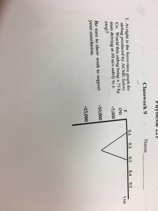 Solved At right is the force-time graph for airbag produced | Chegg.com