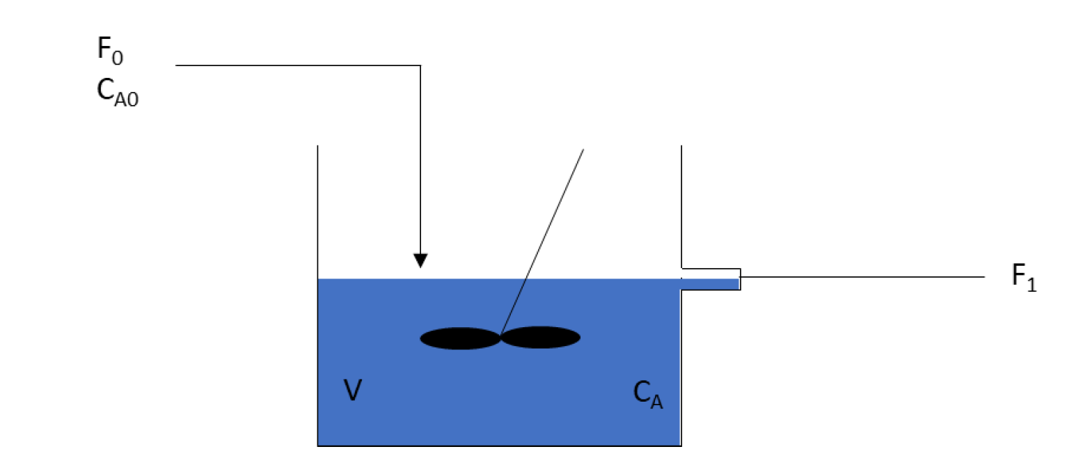 Solved Consider the CSTR shown in Figure 3 in which the | Chegg.com