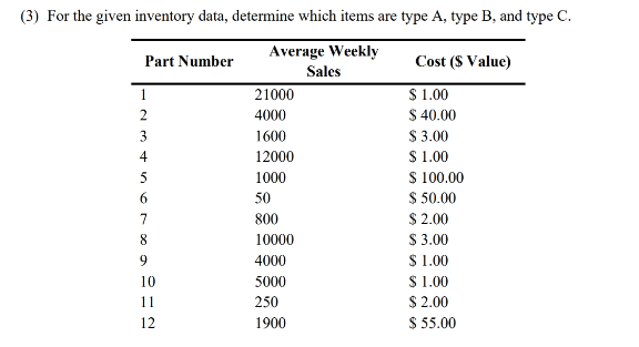 Solved For the given inventory data, determine which items | Chegg.com