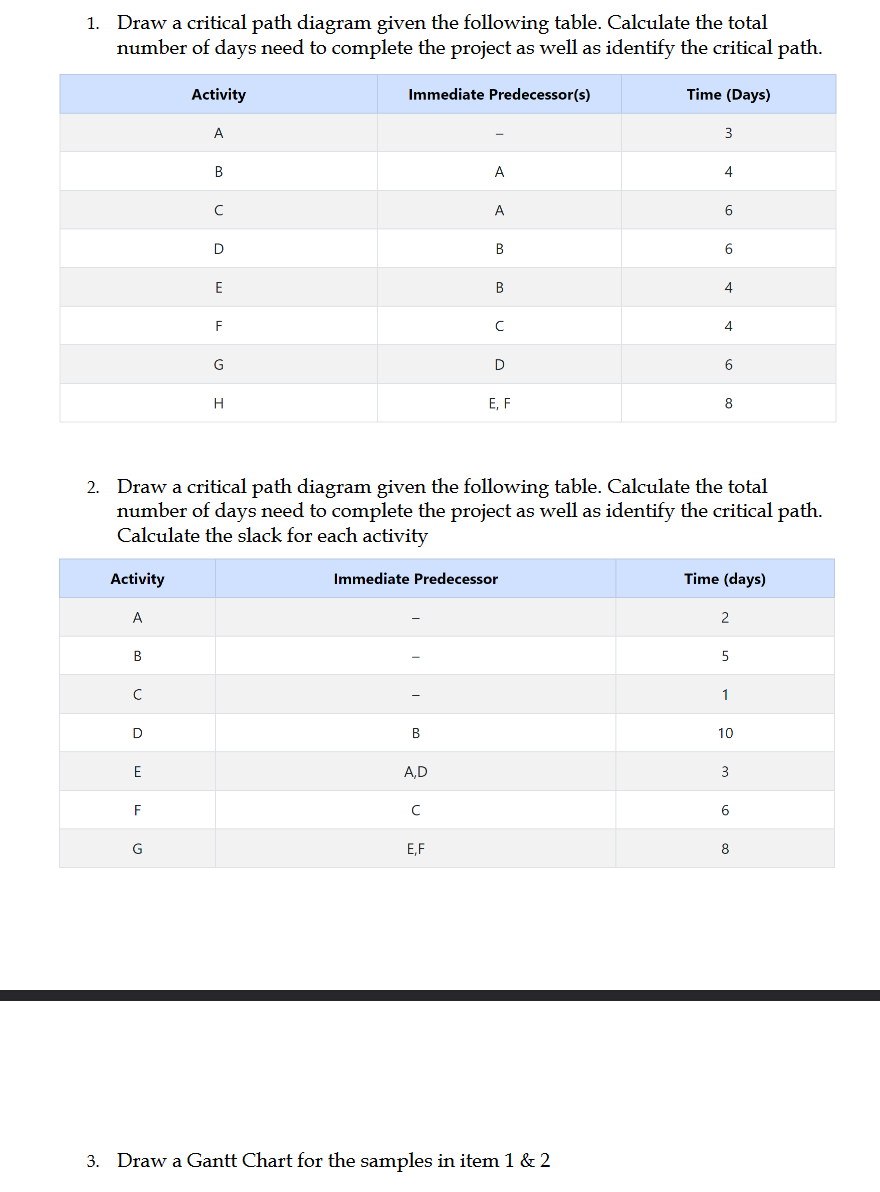 1. Draw a critical path diagram given the following | Chegg.com