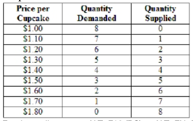 Solved Use the information in the following table to graph | Chegg.com