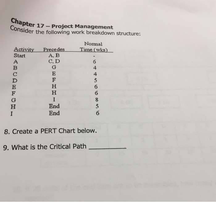 Solved Consider following work breakdown structure: Create | Chegg.com