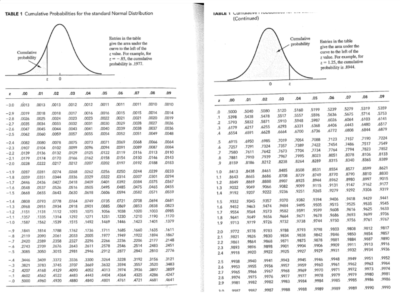 Solved TABLE 1 Cumulative Probabilities for the standard | Chegg.com