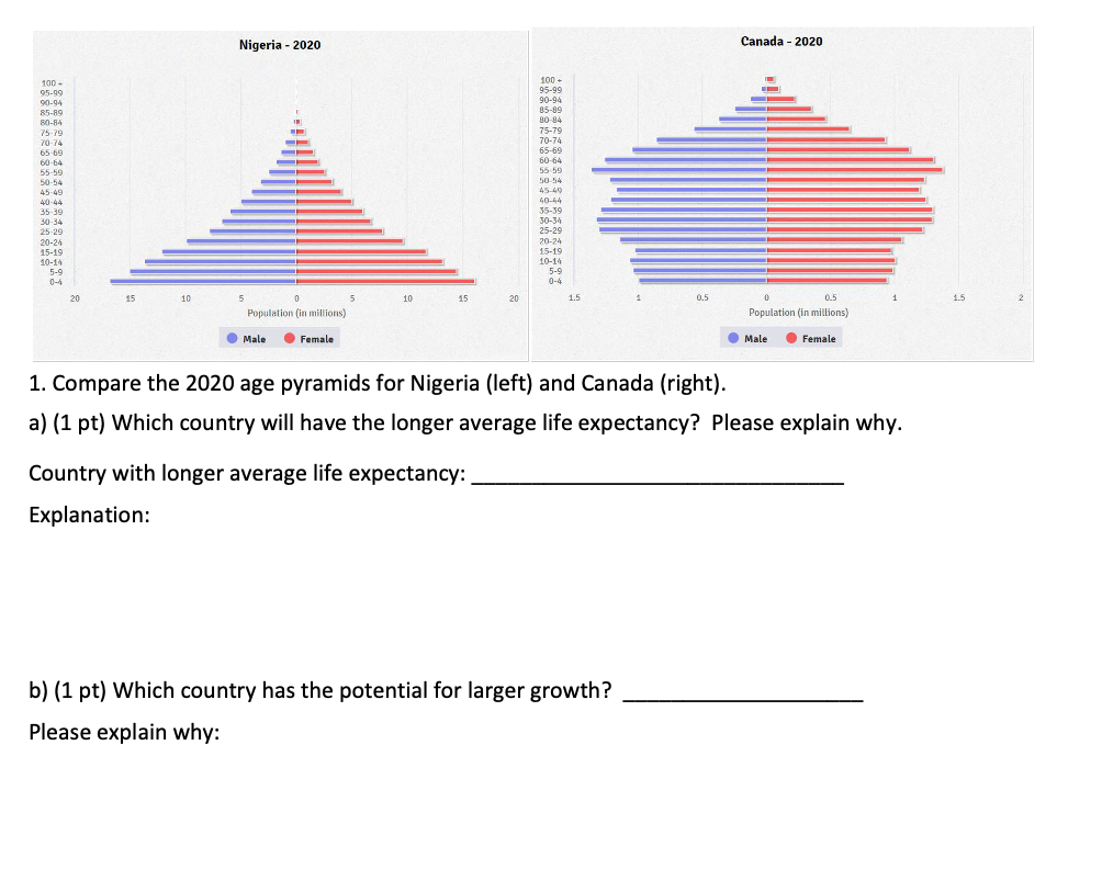 Solved 1. Compare the 2020 age pyramids for Nigeria (left) | Chegg.com