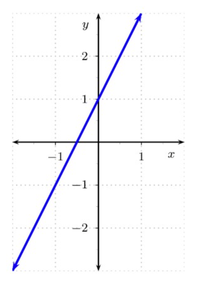 Solved The following graph is of a linear function 𝑓 (𝑥). | Chegg.com