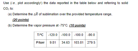 Solved Use (i.e., plot accordingly!) the data reported in | Chegg.com