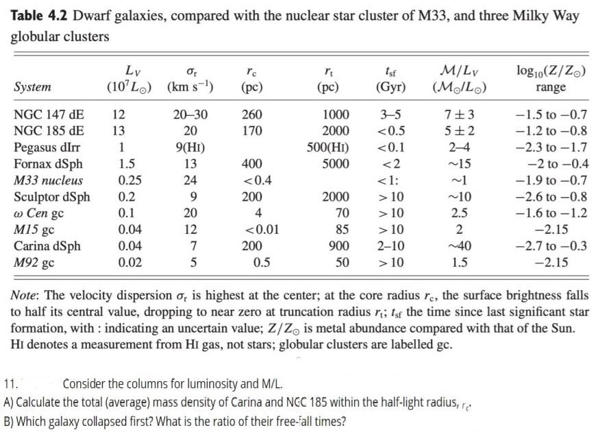 Solved Table 4.2 Dwarf galaxies, compared with the nuclear | Chegg.com
