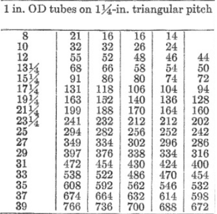 Shell and Tube Heat Exchanger “Design Process” What | Chegg.com