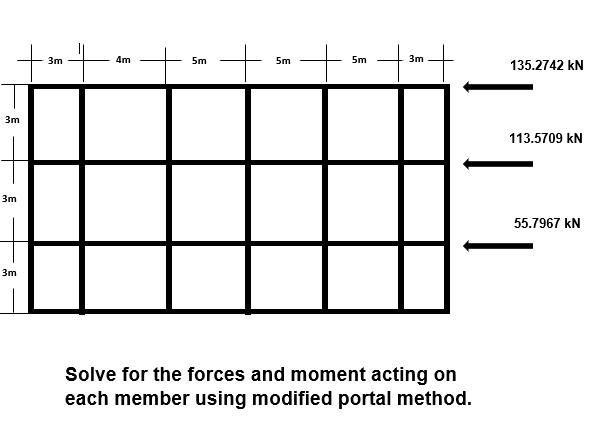 3m + 4m 5m + 5m 5m 3m + 135.2742 KN 3m 113.5709 KN 3m | Chegg.com