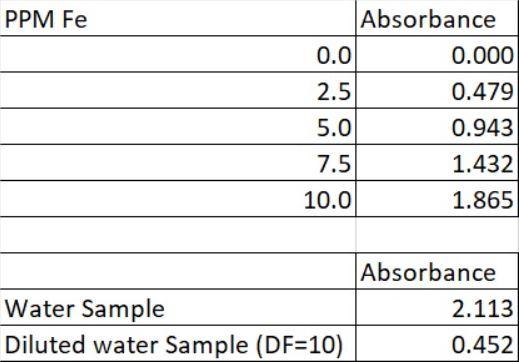 Solved Need Response. Calculate the Iron content of the | Chegg.com