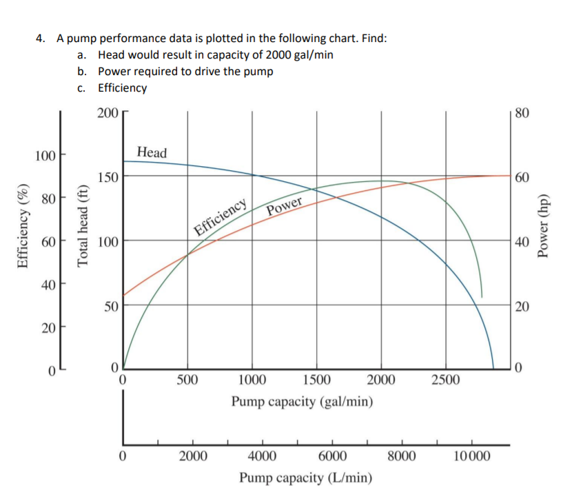 Solved 4. A pump performance data is plotted in the | Chegg.com