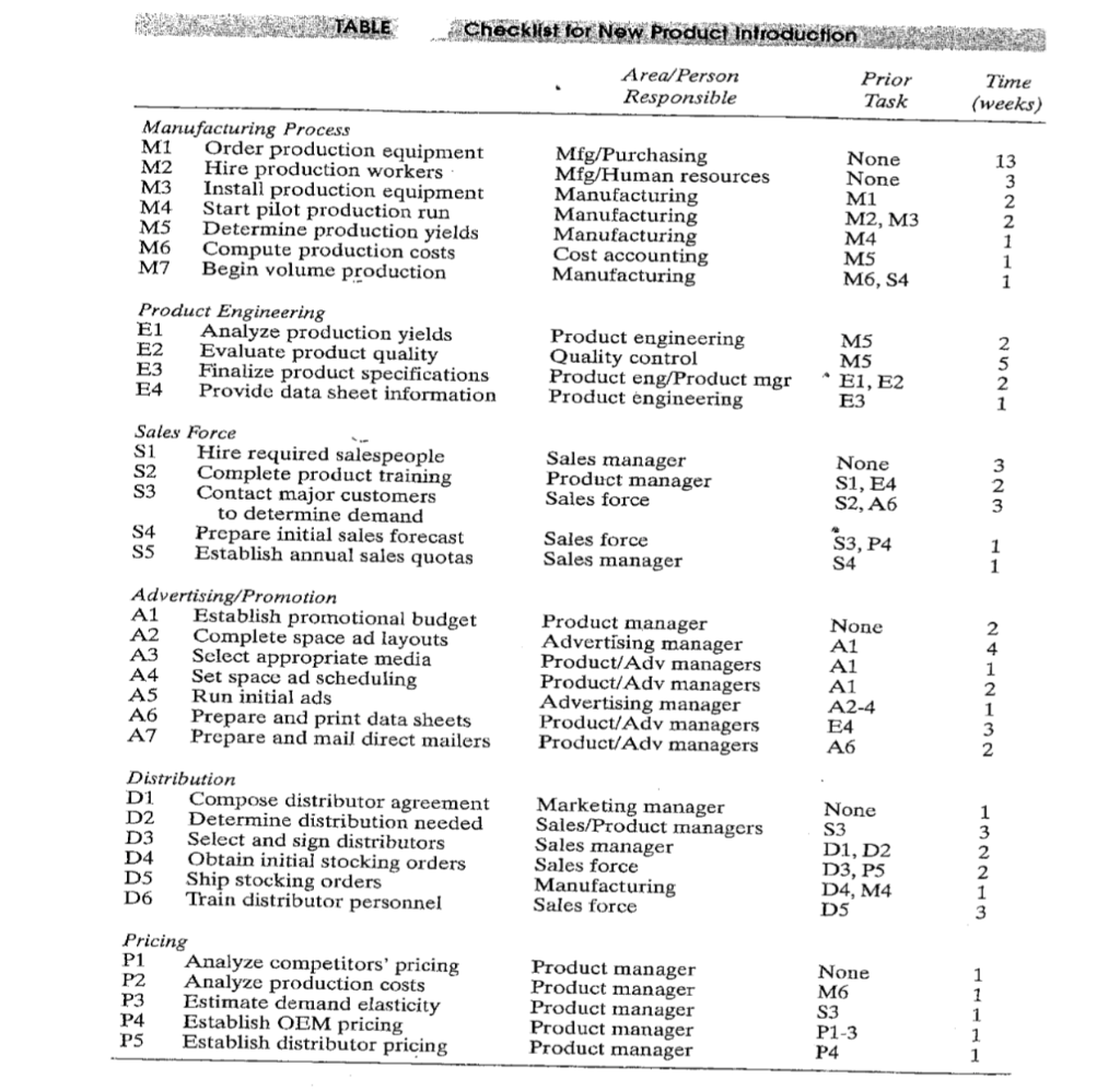TABLE Checklist for New Product Introduction | Chegg.com