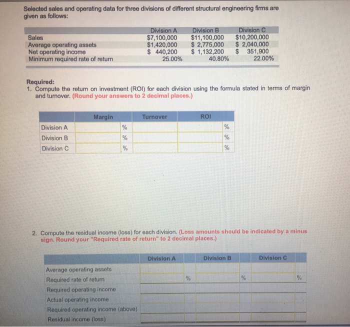 Solved Selected sales and operating data for three divisions | Chegg.com
