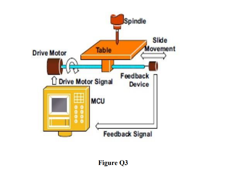 Solved Q3 Figure Q3 shows a Computer Numerical Control (CNC) | Chegg.com