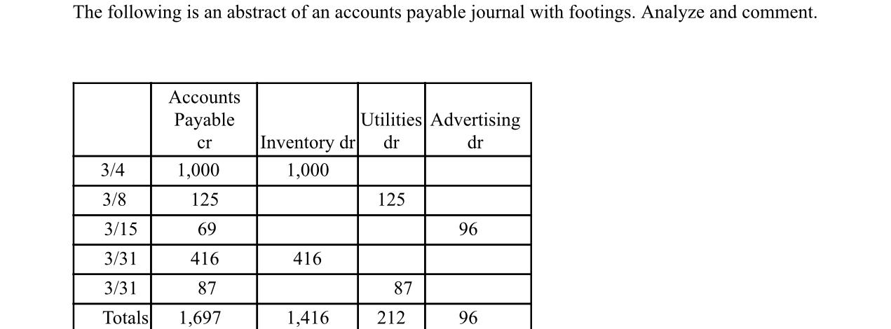 Solved The following is an abstract of an accounts payable | Chegg.com