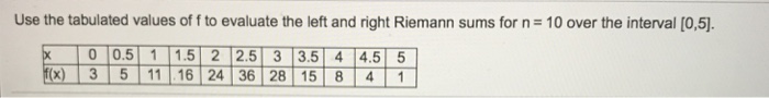 Solved use the tabulated values of f to evaluate the left | Chegg.com