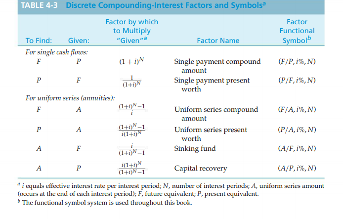 Solved Engineering Economics pls give me your own example. | Chegg.com
